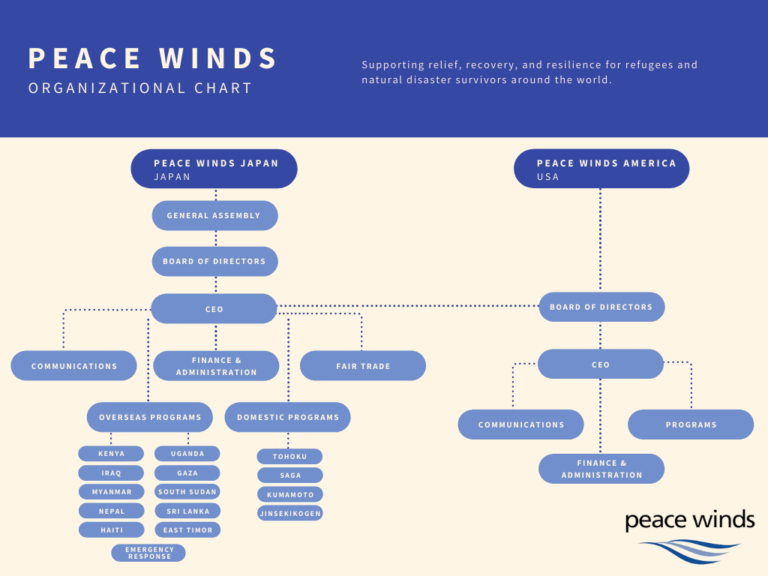 Organizational-Chart - Peace Winds America
